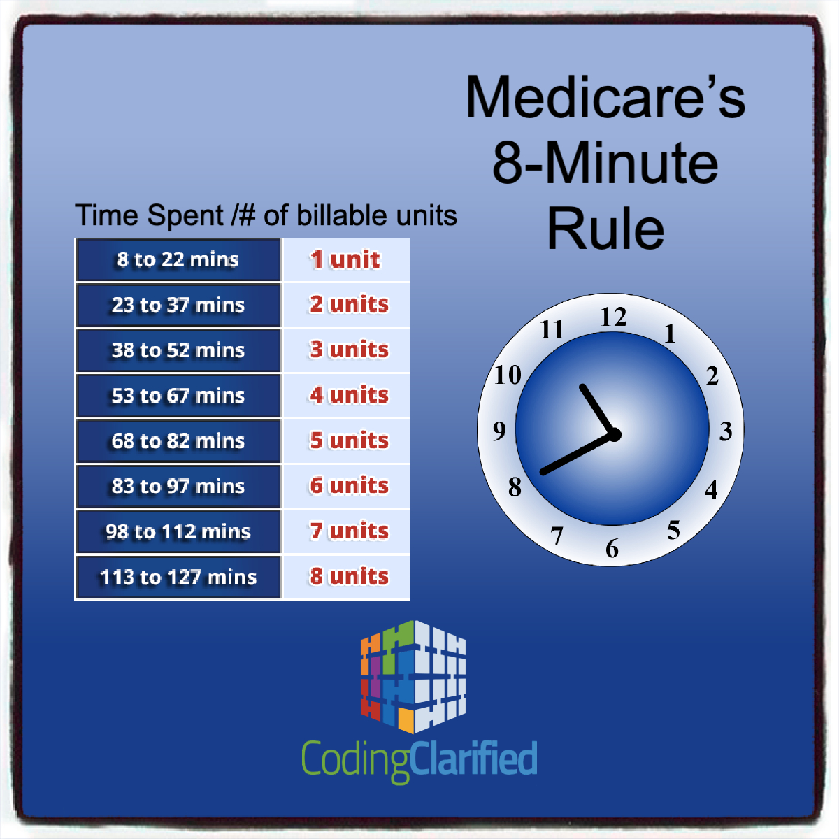 Medicare 8 Minute Rule Coding Clarified