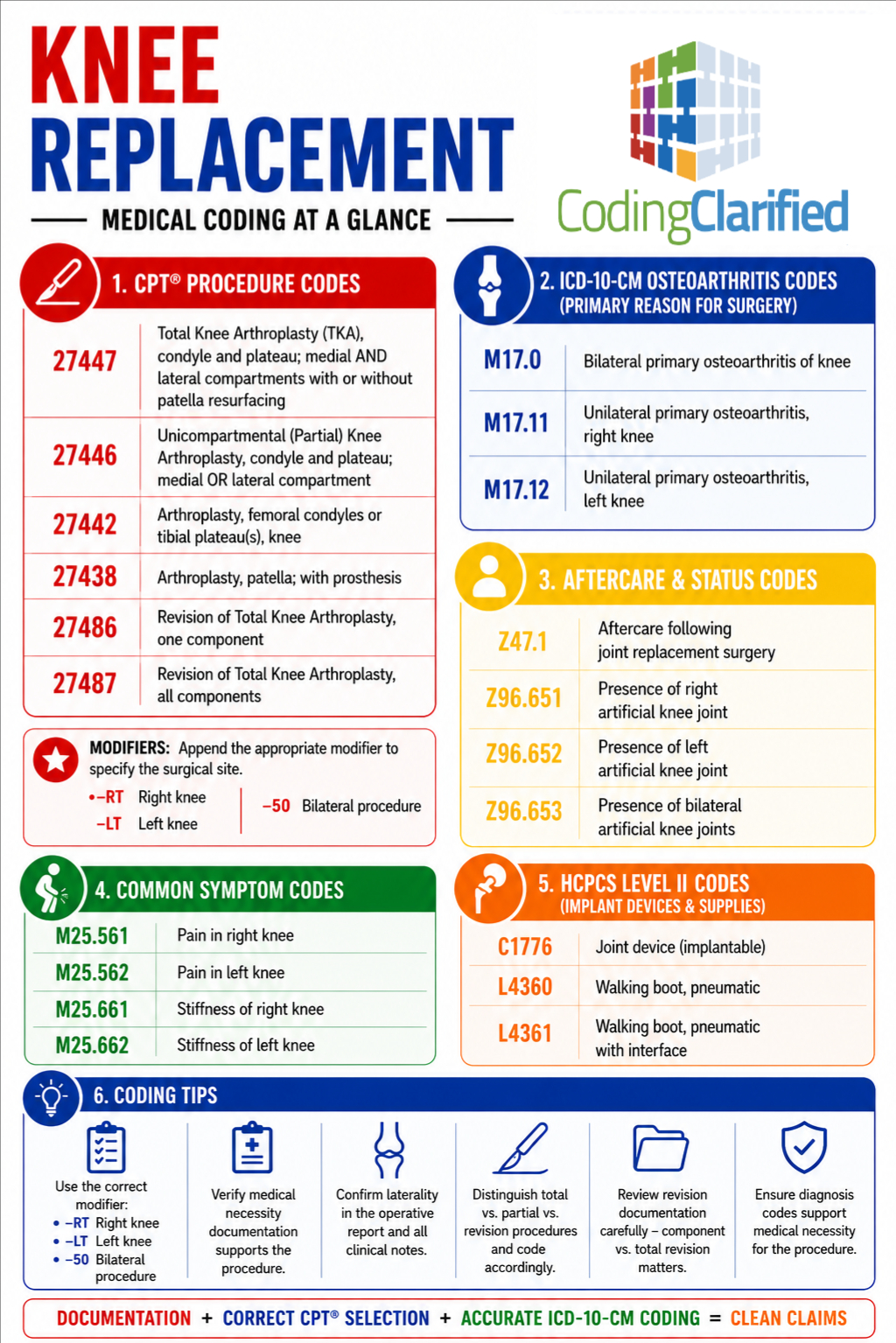 Medical Coding Knee Replacement