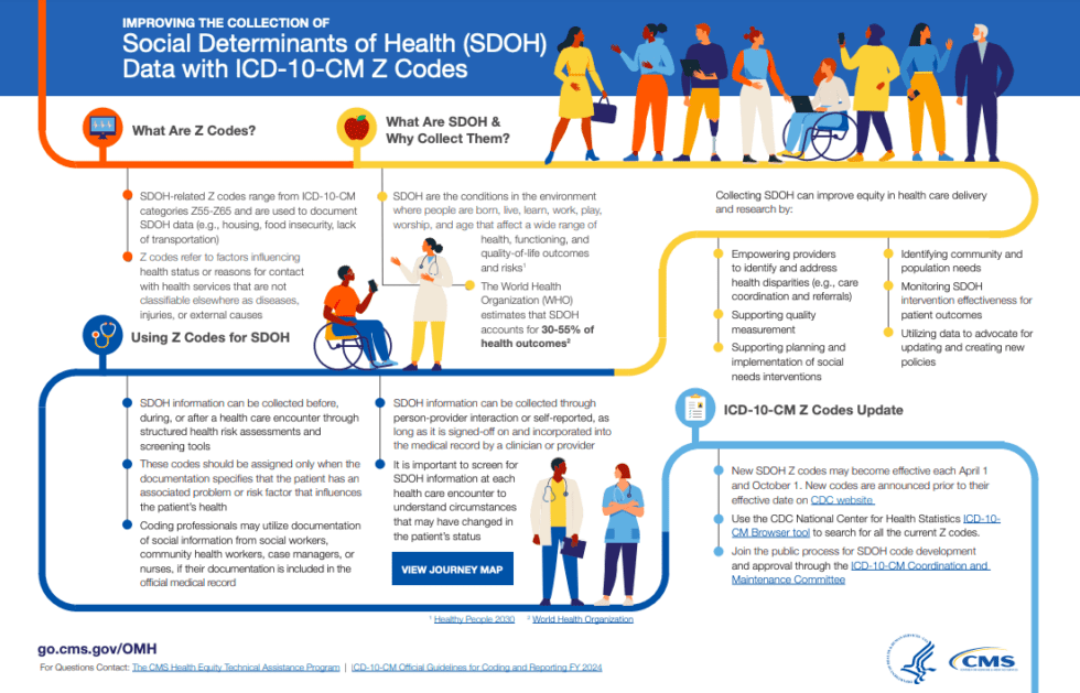Medical Coding and Billing Guidelines for Social Determinants of Health (SDOH)