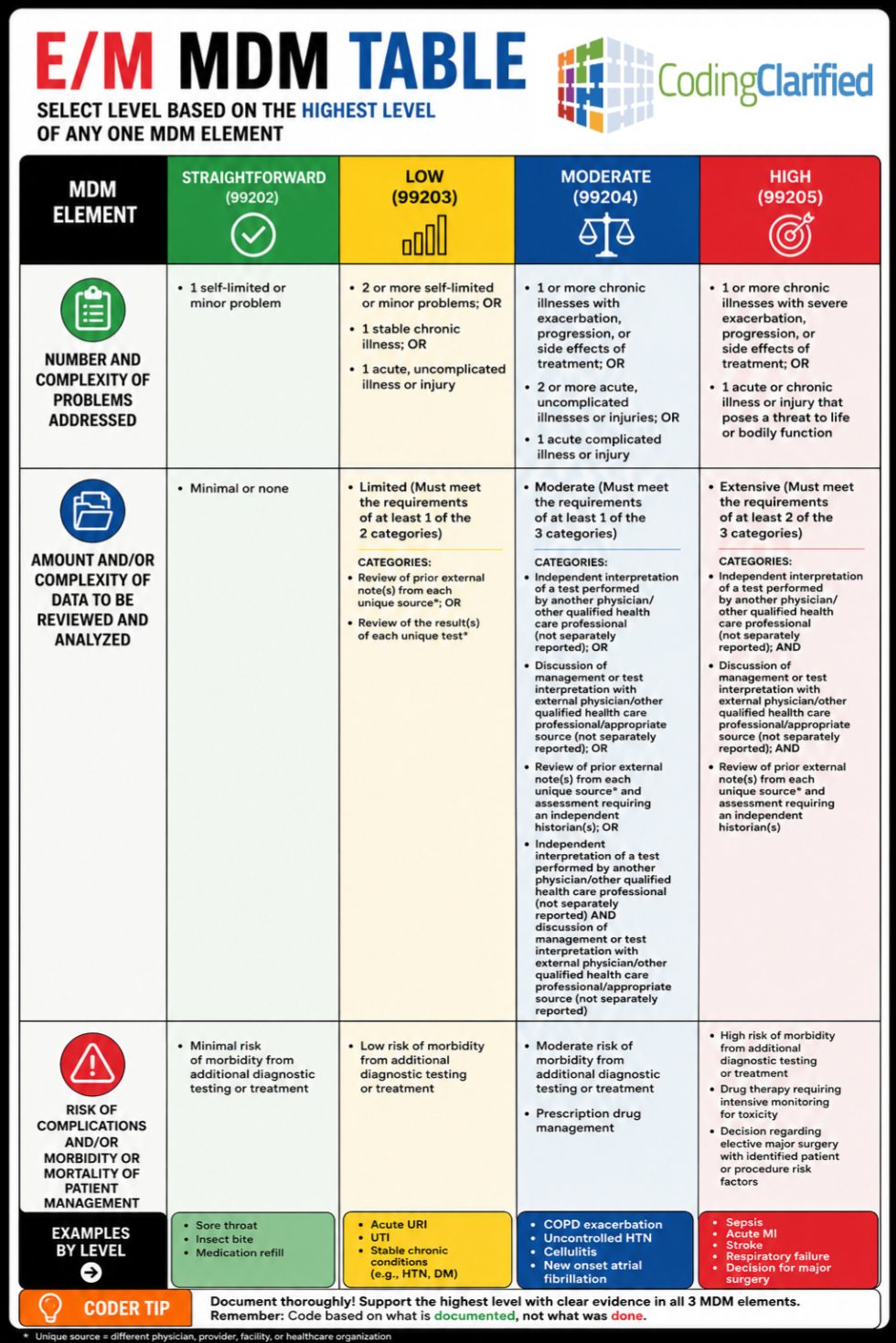 Evaluation and Management (E/M) Coding | Coding Clarified