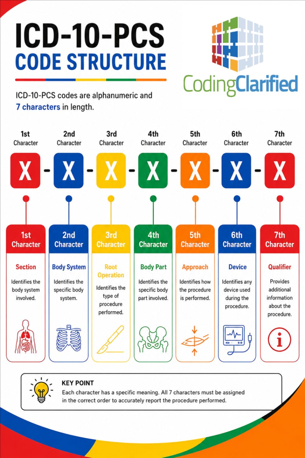 How To Build An ICD-10-PCS Code | Coding Clarified