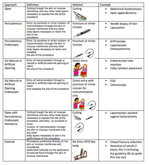 How To Build An ICD-10-PCS Code | Coding Clarified