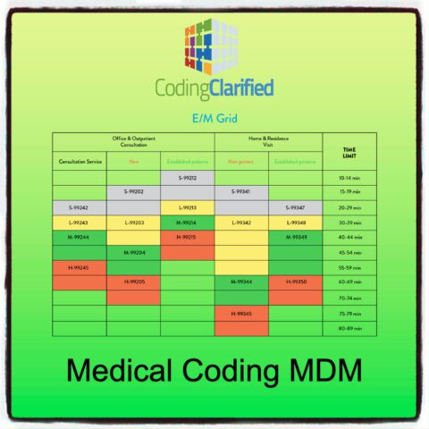 Medical Coding MDM | Coding Clarified