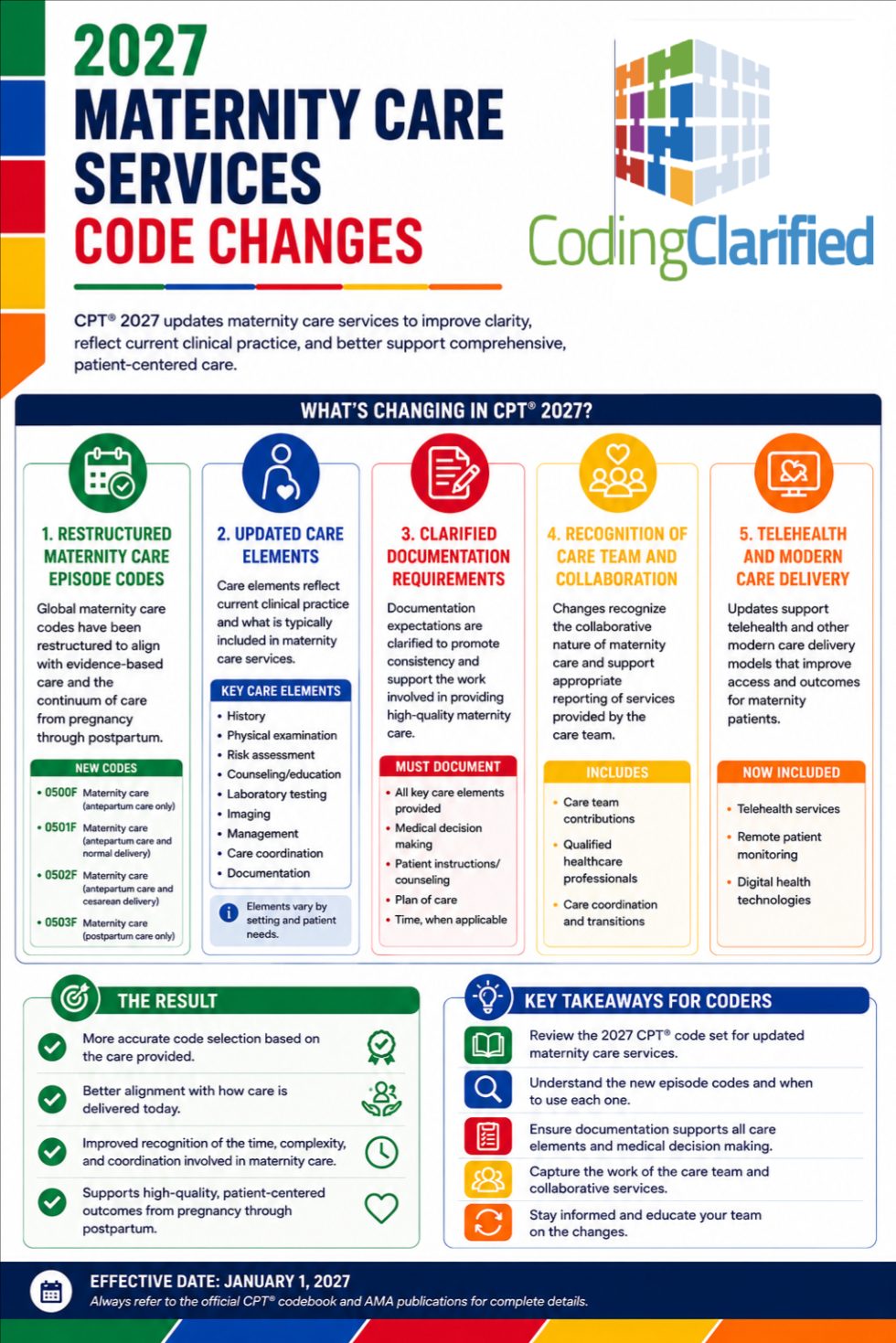 Medical Coding Upcoming Global Maternity Codes To Be Eliminated In 2027 ...