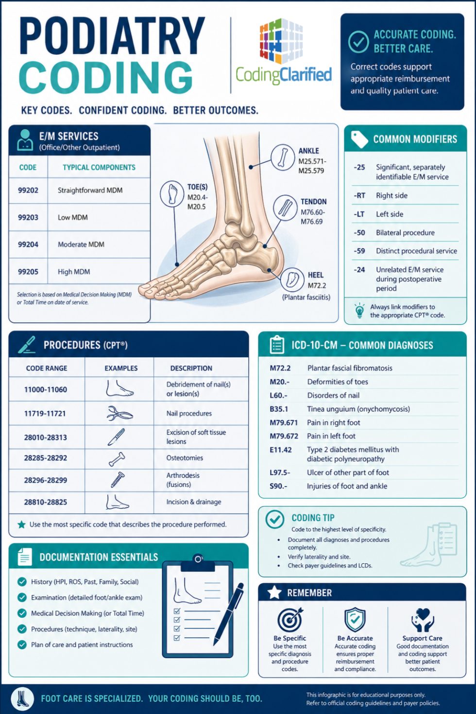 Podiatry Coding Cheat Sheet 2022