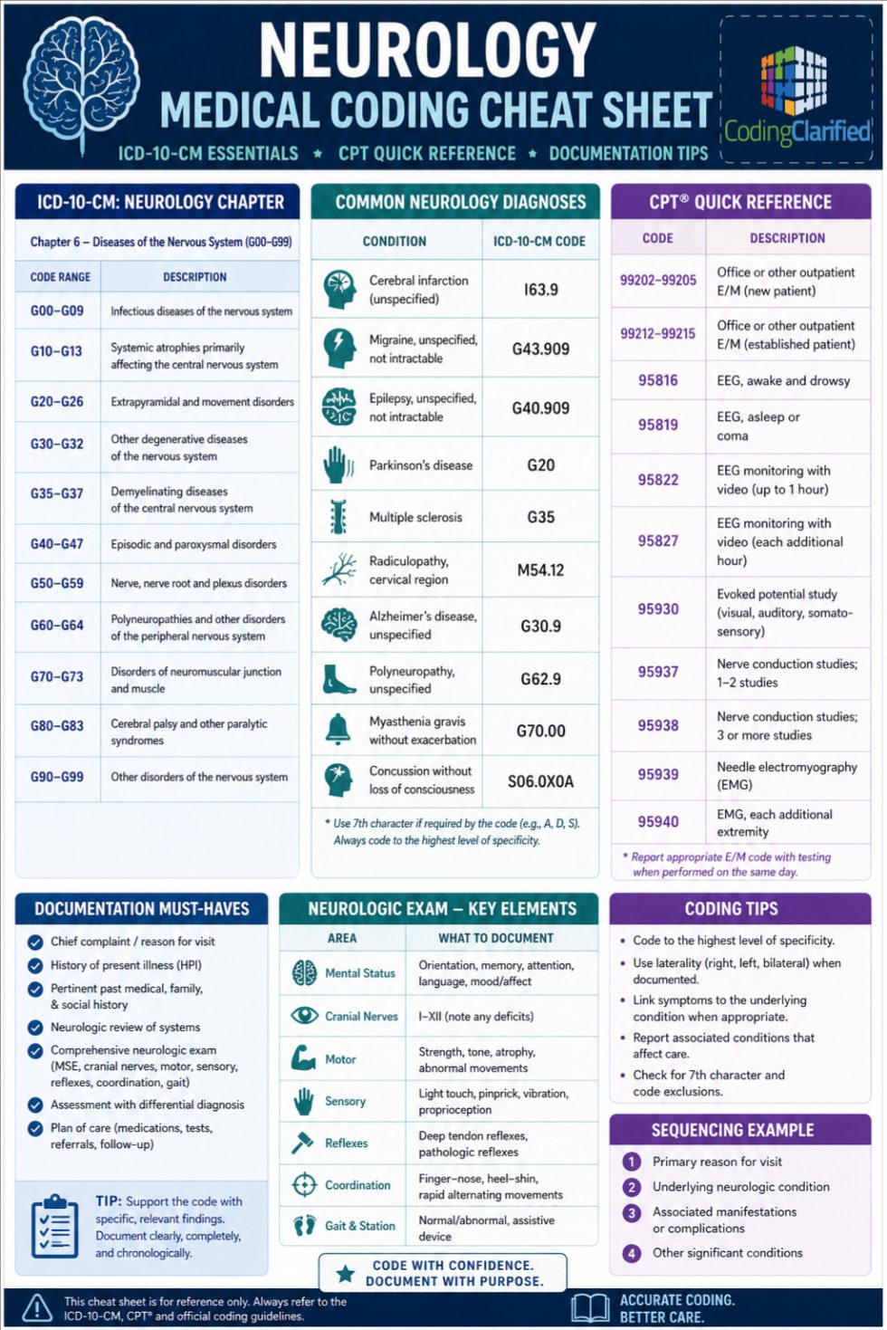 Medical Coding Neurology | Coding Clarified